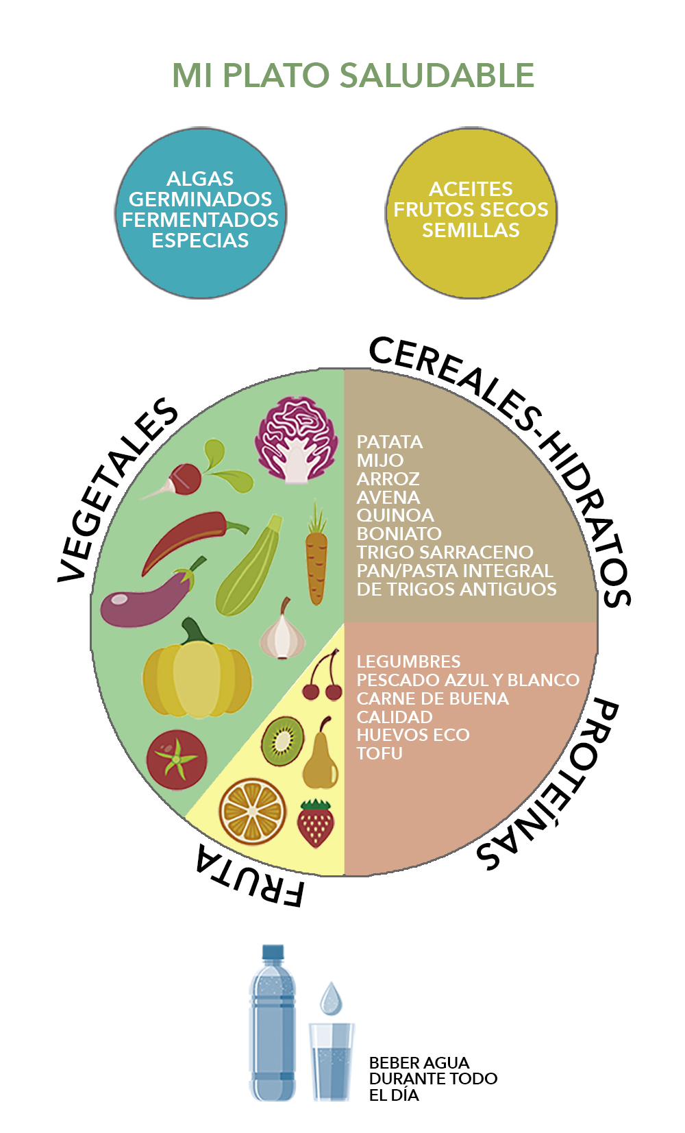 EL PLATO SALUDABLE – nutrEATude